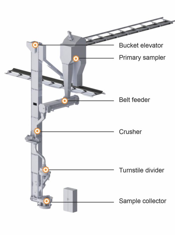 Belt head sampler system – Focusing on sampling，weighing, mine system